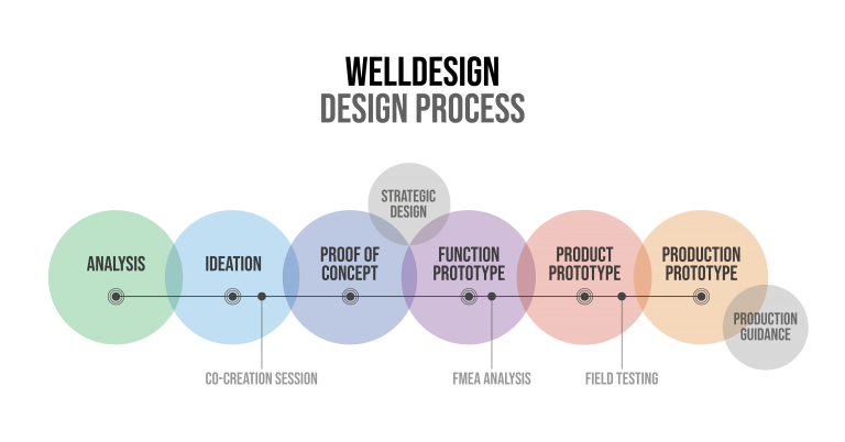 Laat Jouw Product Ontwikkelen In Ons Industrieel Ontwerpbureau - WeLLDesign